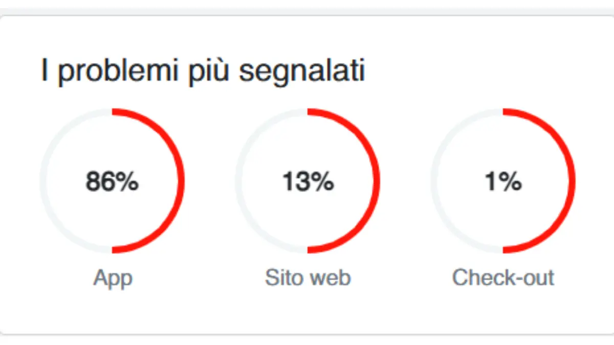 Poste Italiane in down, malfunzionamenti oggi 1° dicembre: cos’è successo - ItaliaOggi.it